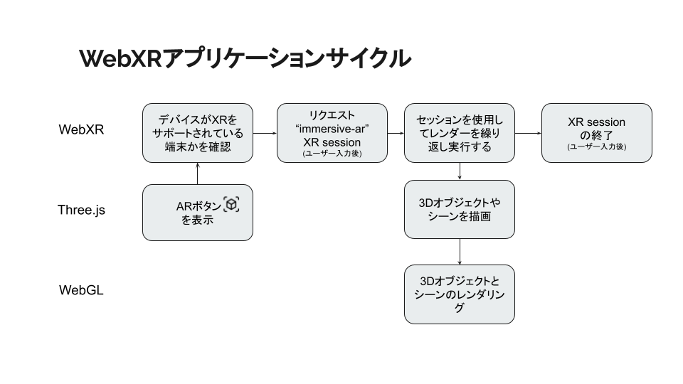 WebXR技術を使用したAR開発を模索してみた | B3S～Be-s System Solution Service～