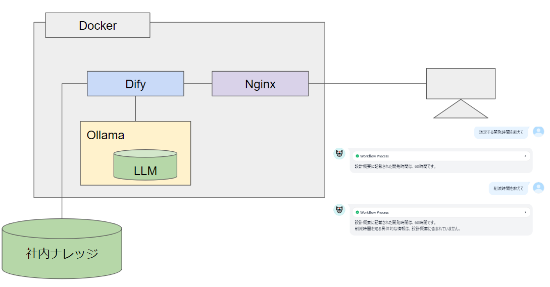 DifyとOllamaでオープンなRAG型チャットボットを構築してみた。 | B3S～Be-s System Solution Service～